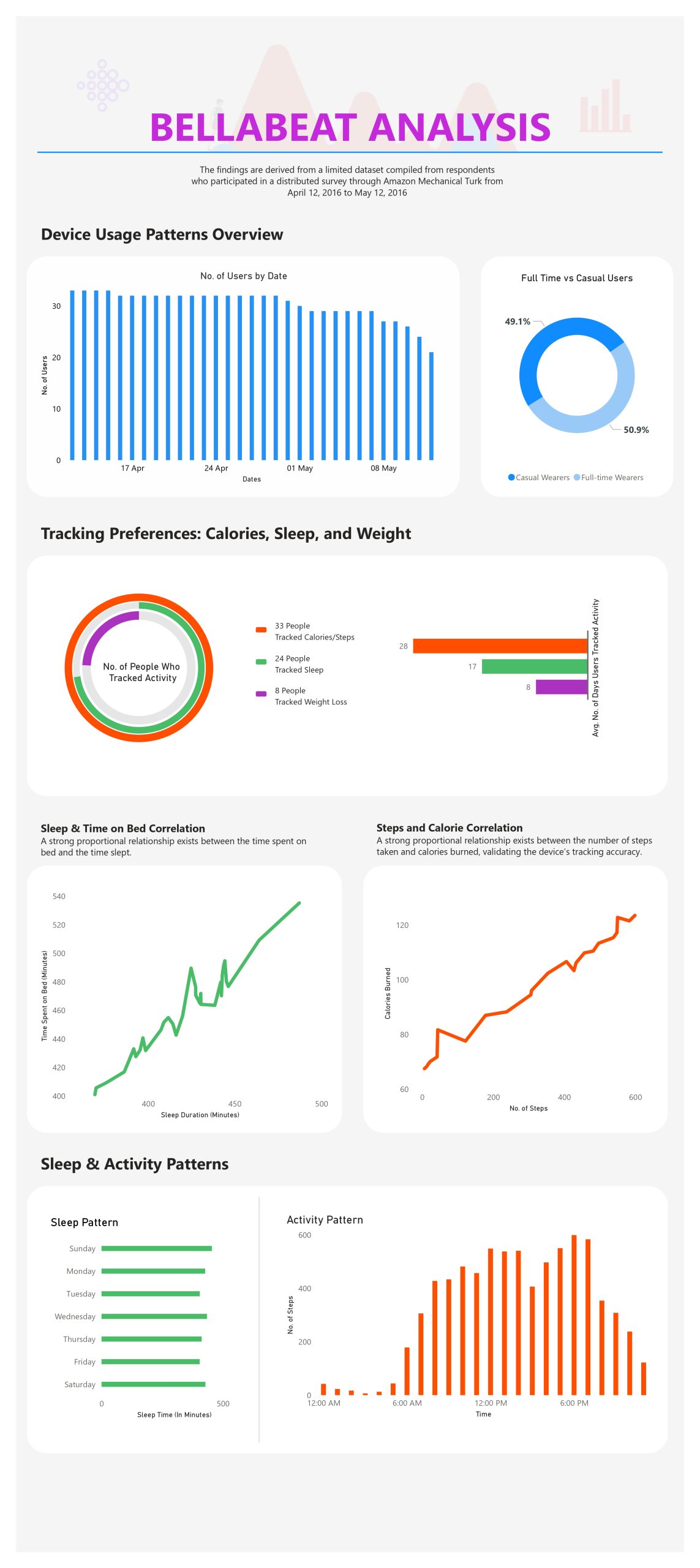 BellaBeat Fitness Tracker Case Study (SQL, Power BI)