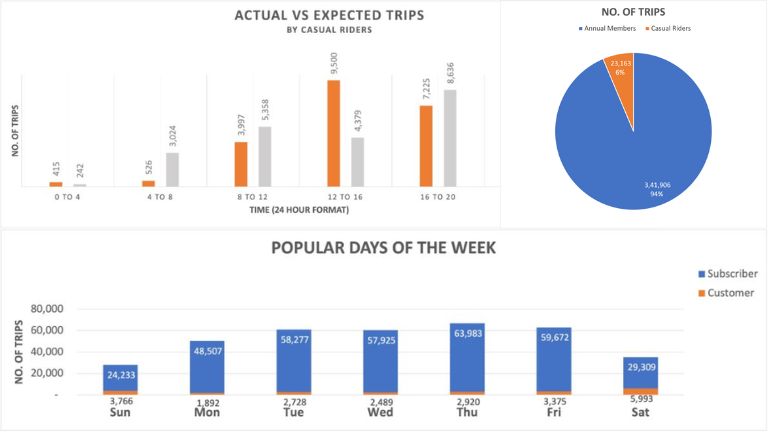 Cyclistic Case Study (MS Excel)